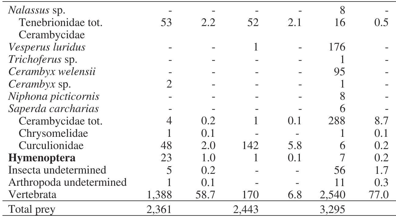 Table 27 - Insect identification in pellet analysis: