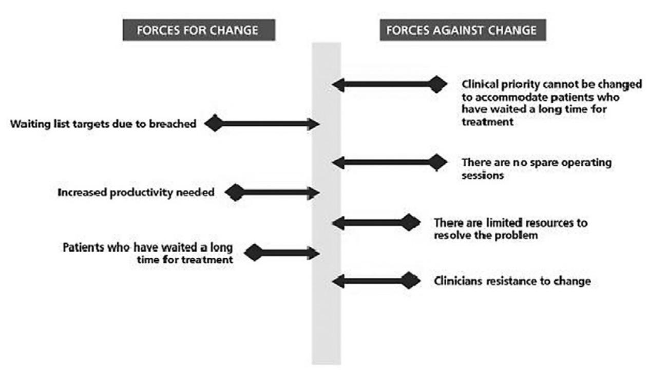 Nhs force field analysis (nhs institute for innovation and