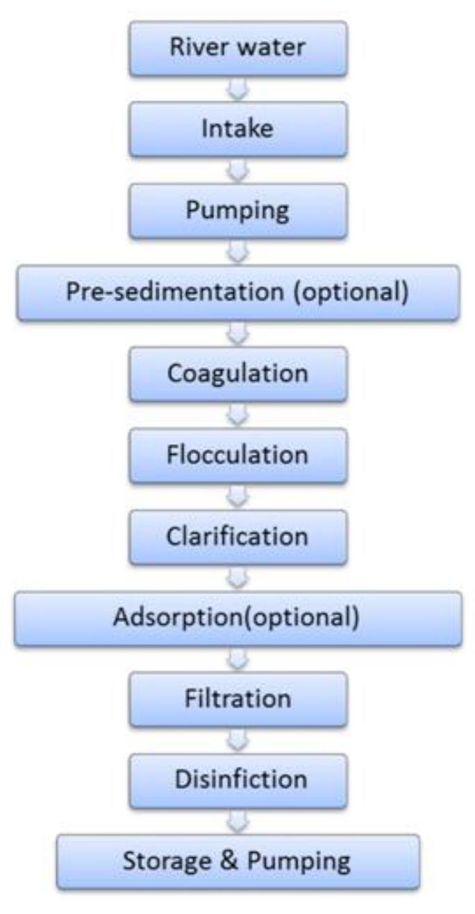 Diagram of water treatment processes effective depth of the