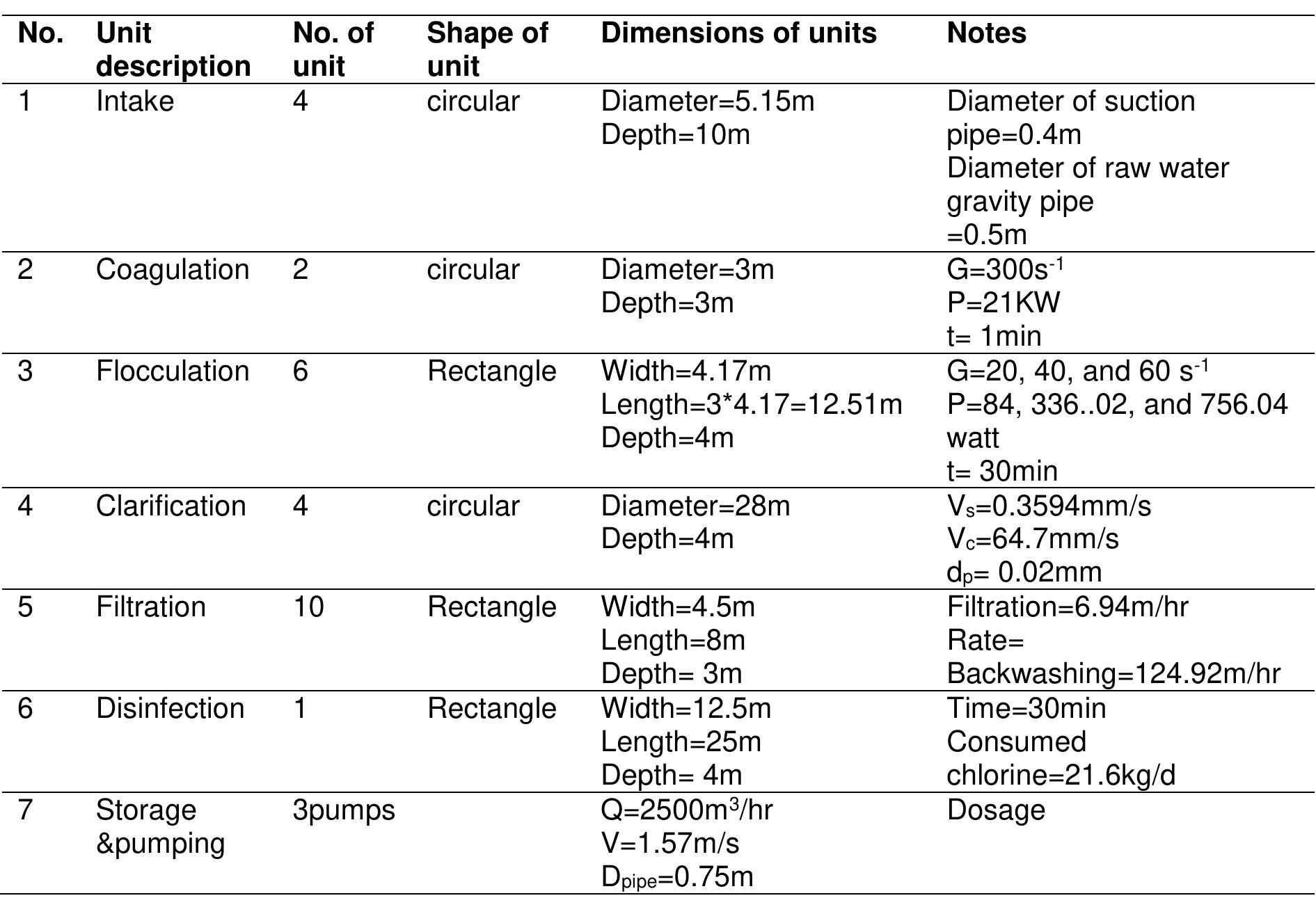 Summary of the wtp design outline