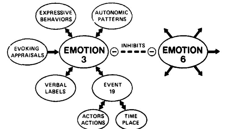 Schematic diagram of an emotion unit con- nected to a number