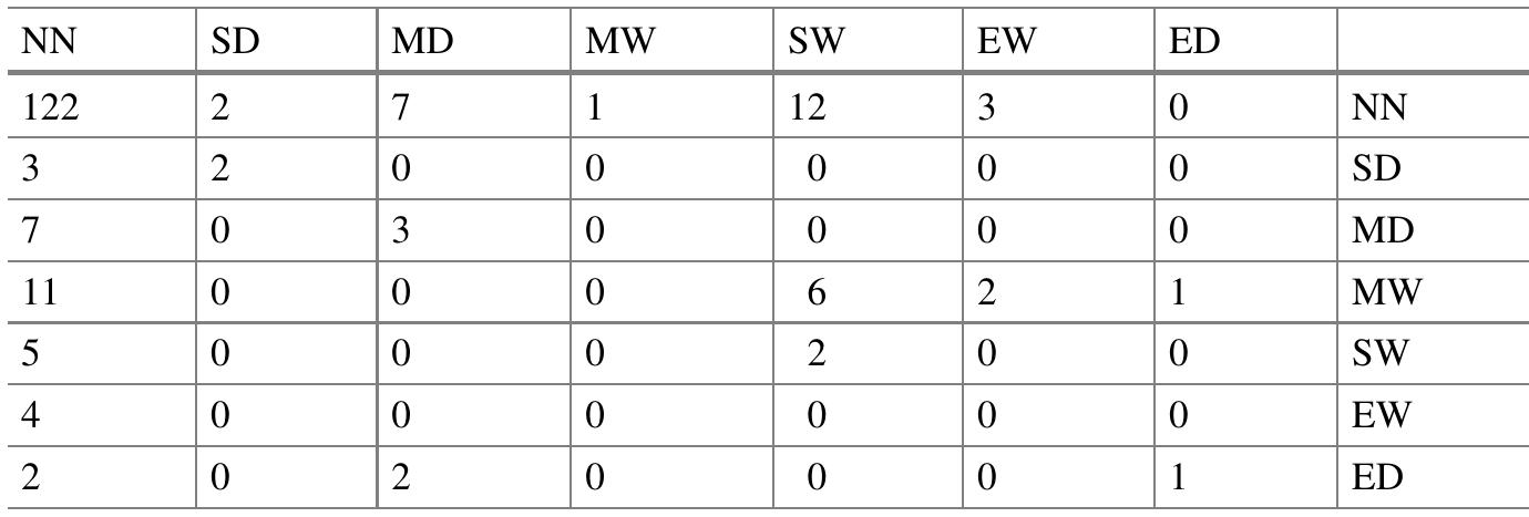 Table 4 - Gaussian Naïve Bayes Classification Algorithm for