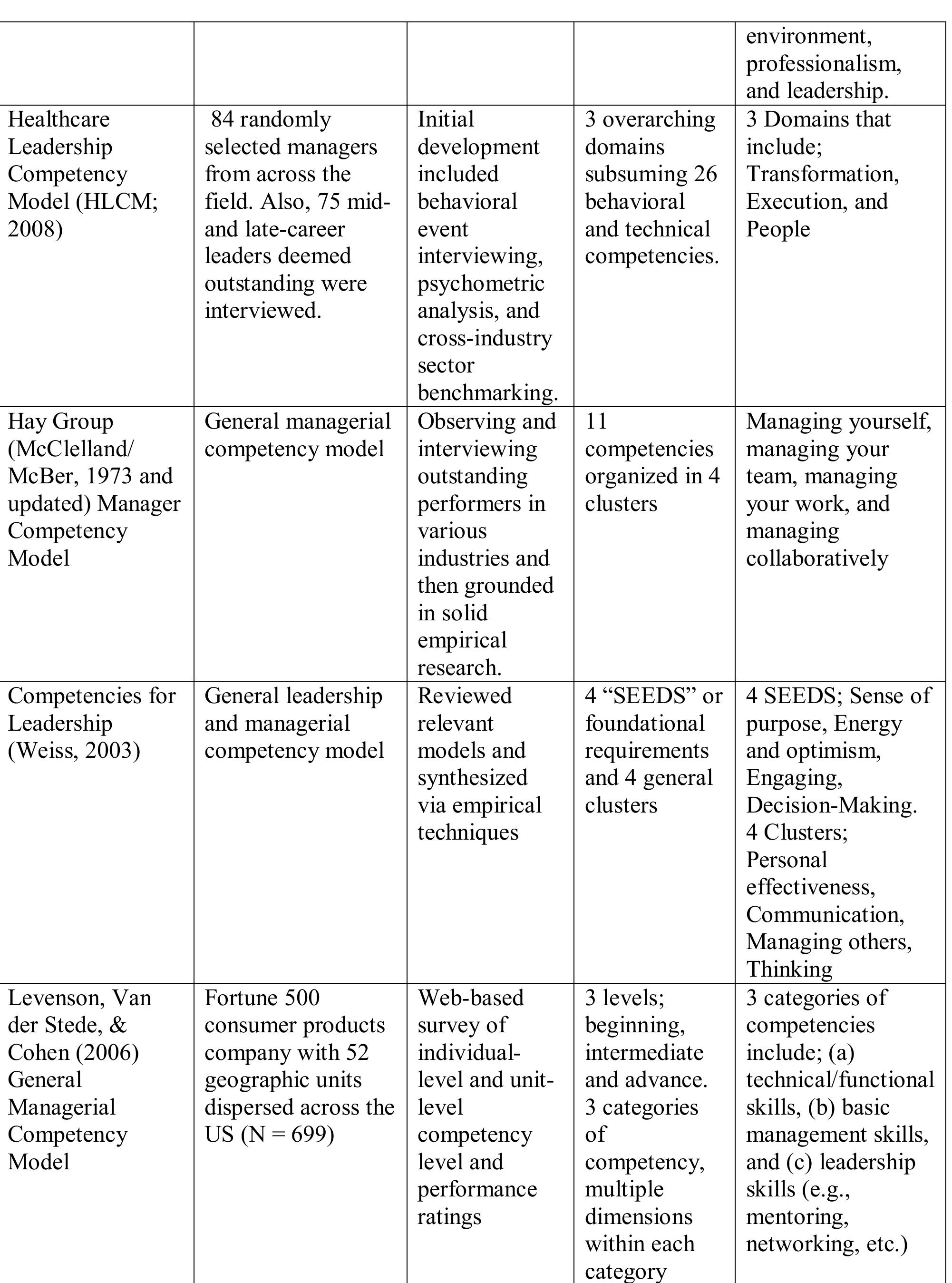 Table 2 - Identification of a Leadership Competency Model