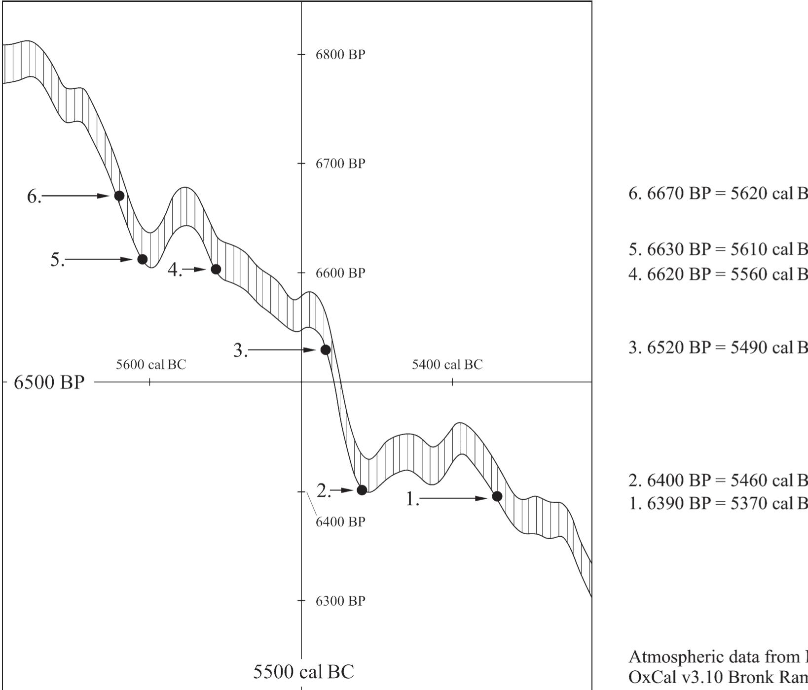 Calibration curve for the 6800-6350 bp range used by the