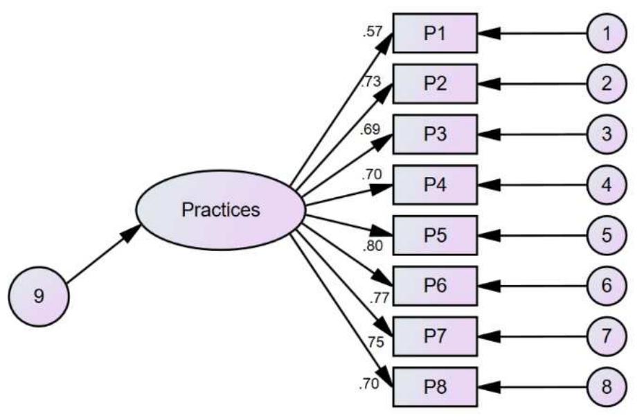 Confirmatory Factor Analysis Cfa Model Of Teacher 9172