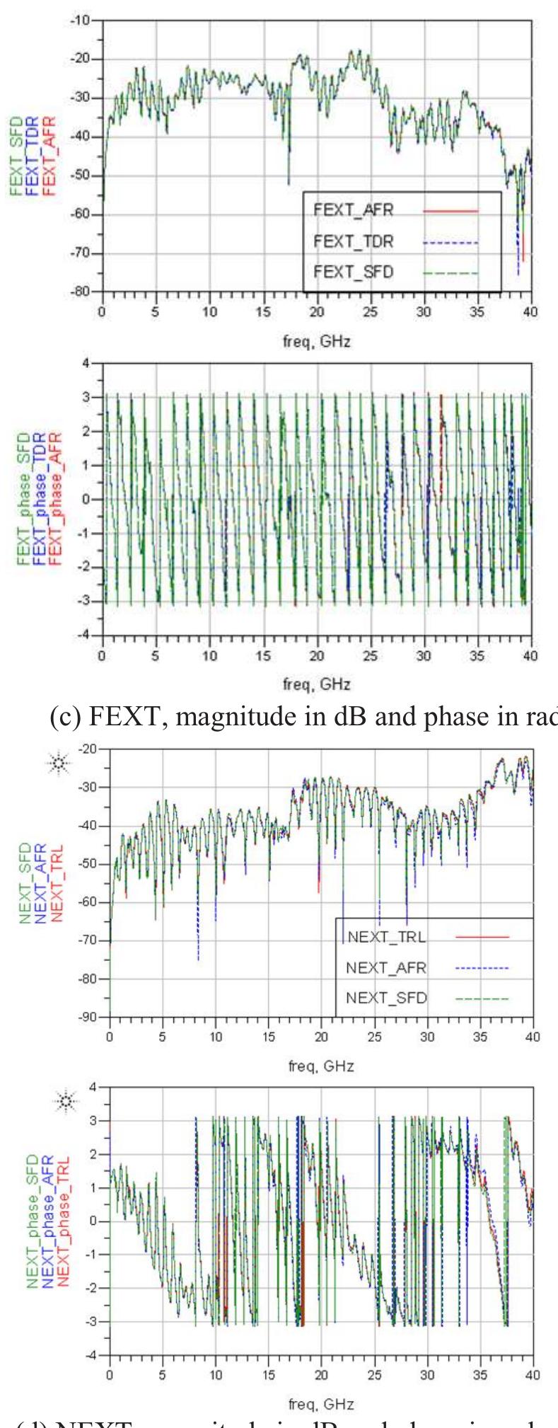 Afr and sfd 2x thru de-embedding methods have been compared