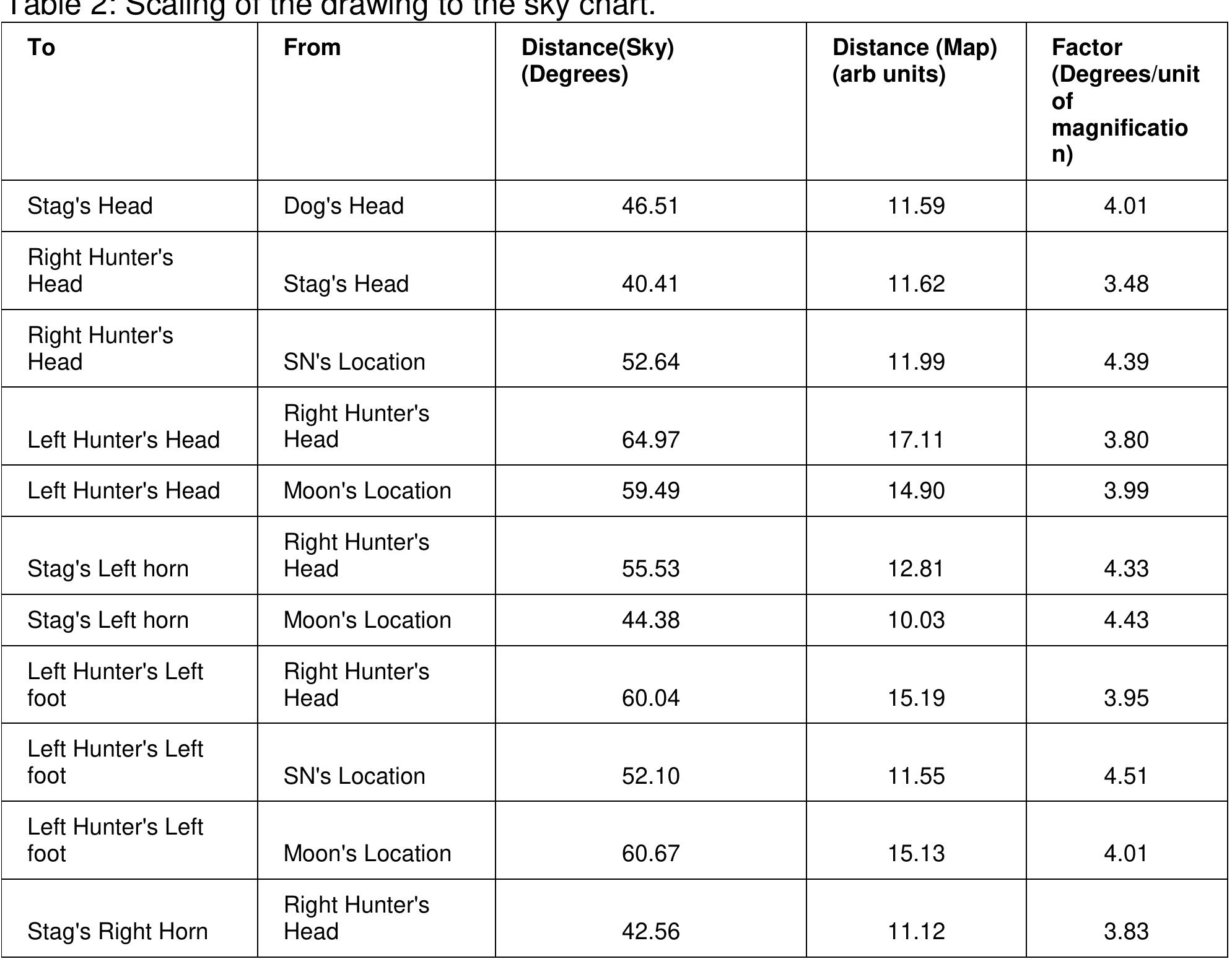 Table 2 - Oldest sky-chart with Supernova record