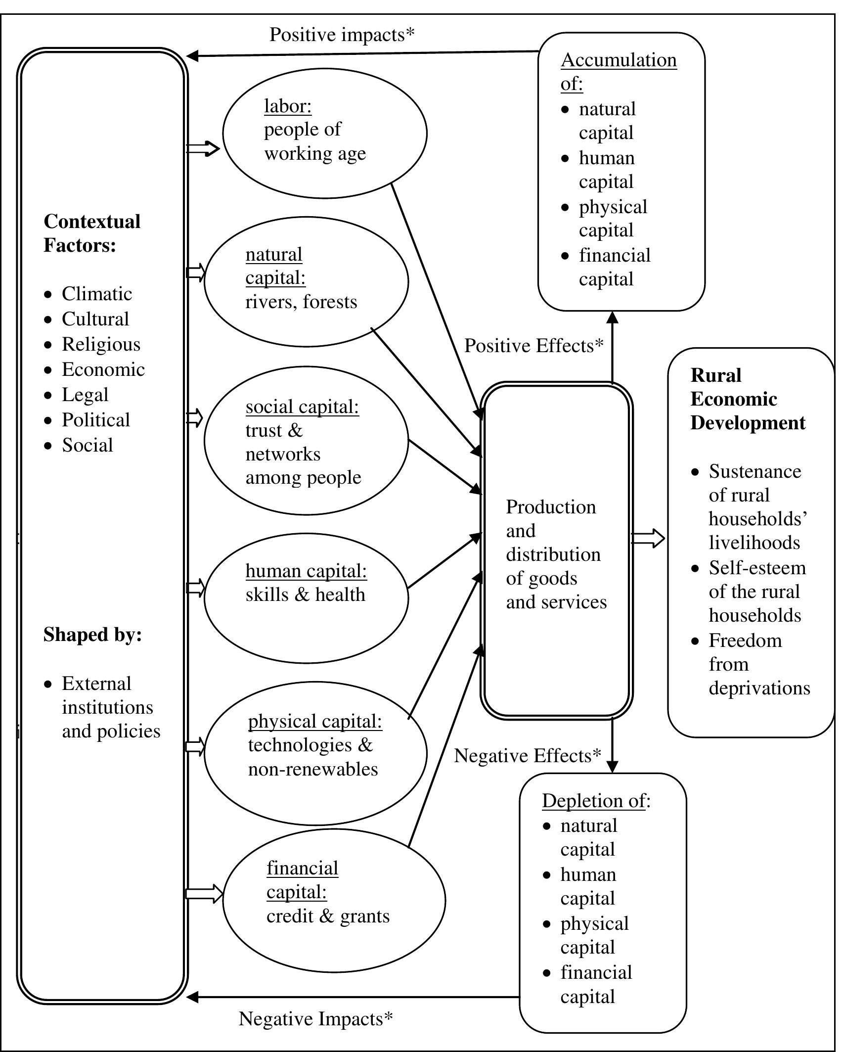 1: assets-based model of rural economic development