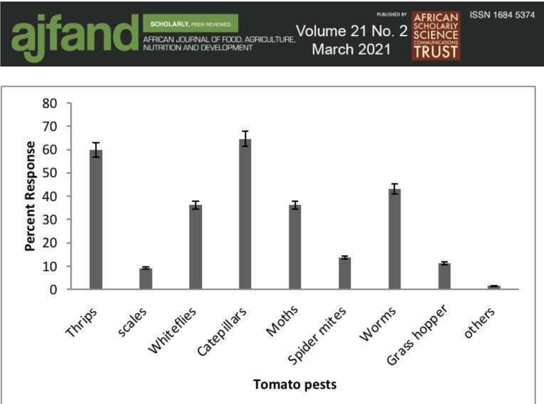 Insect pests that commonly attack tomato in the study area
