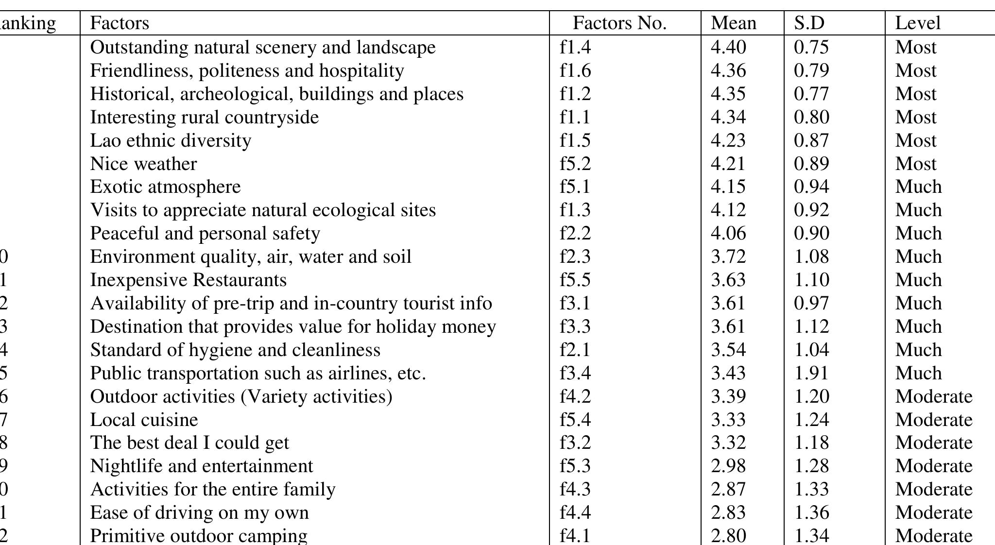 Pull motivation factors