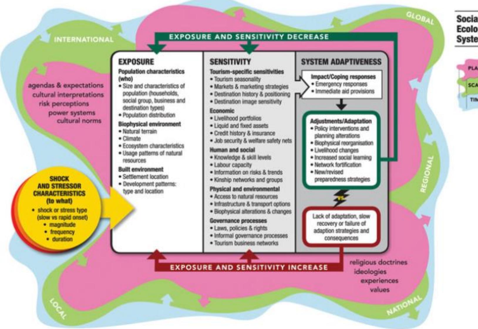 Figure 3 - from Vulnerability framework of tourism to