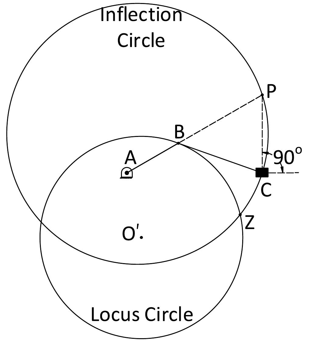 Inflection circle of the slider crank mechanism
