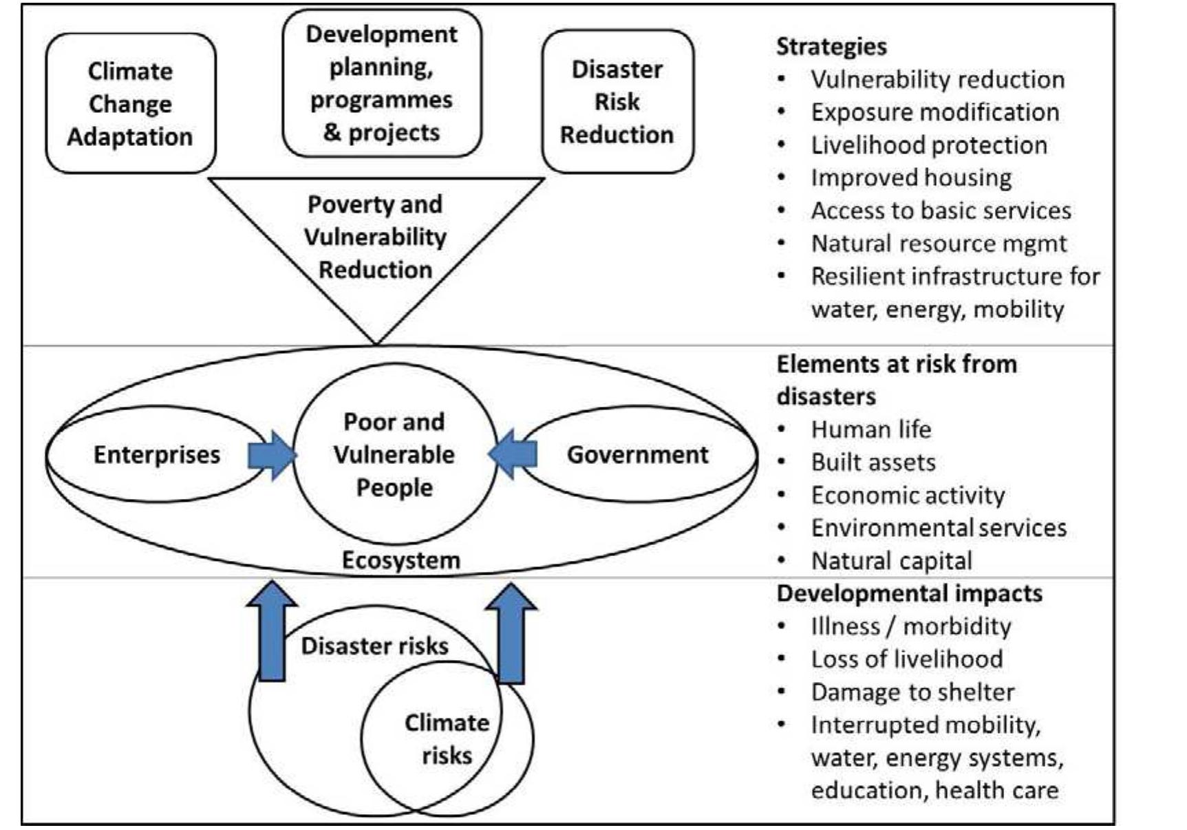 Source: adapted from the undp-iihs joint programme inception