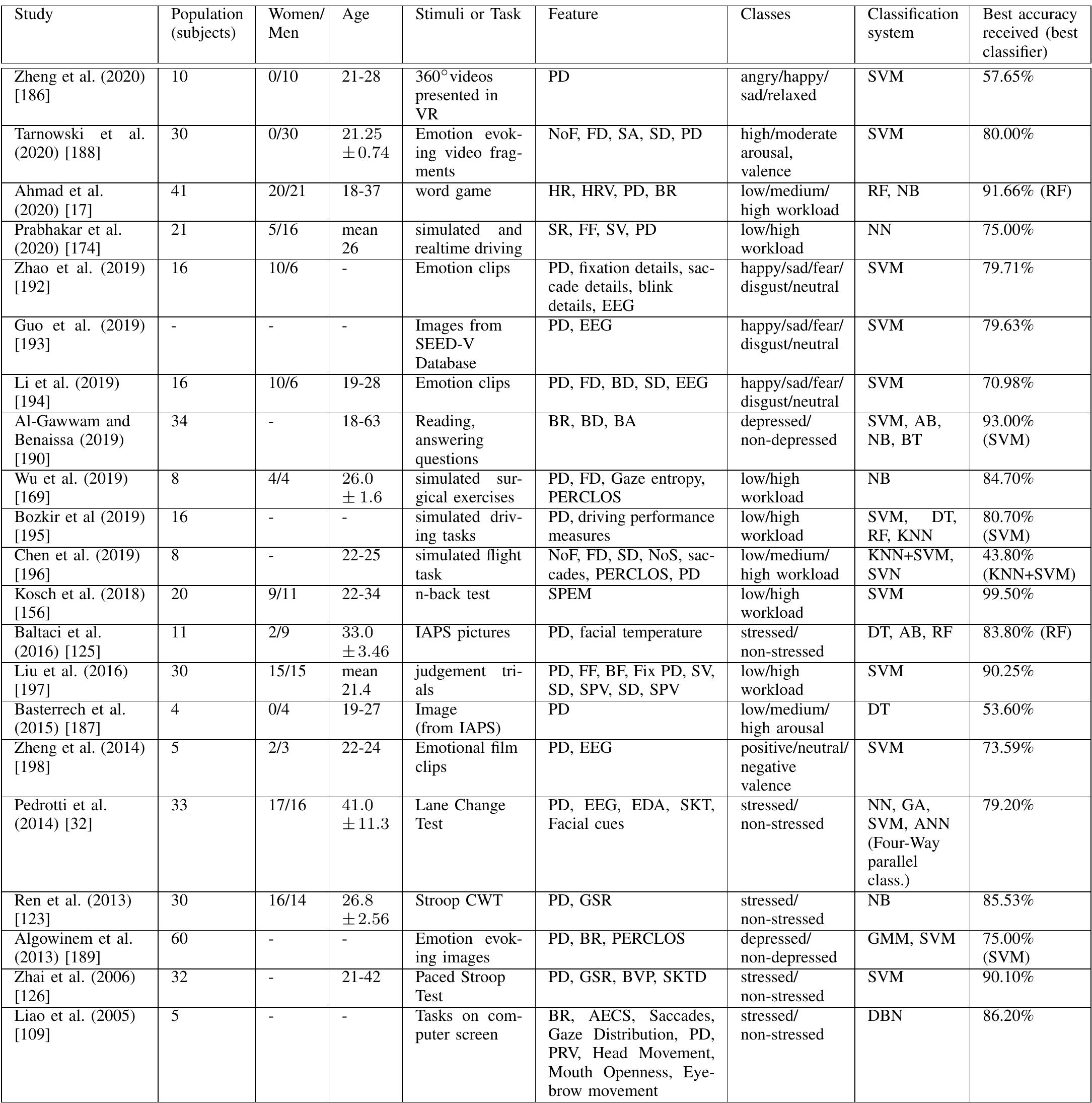 Pd: pupil diameter, prv: pupil ratio variation, perclos: