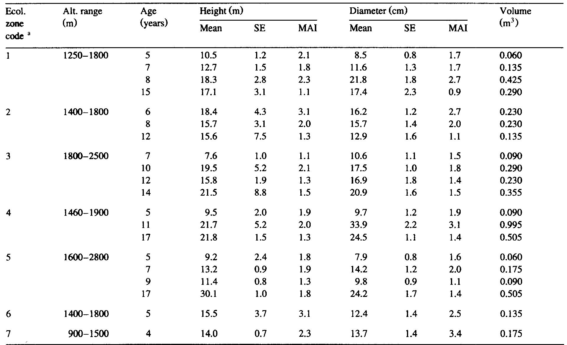 Table 2 - from Performance of Grevillea robusta in