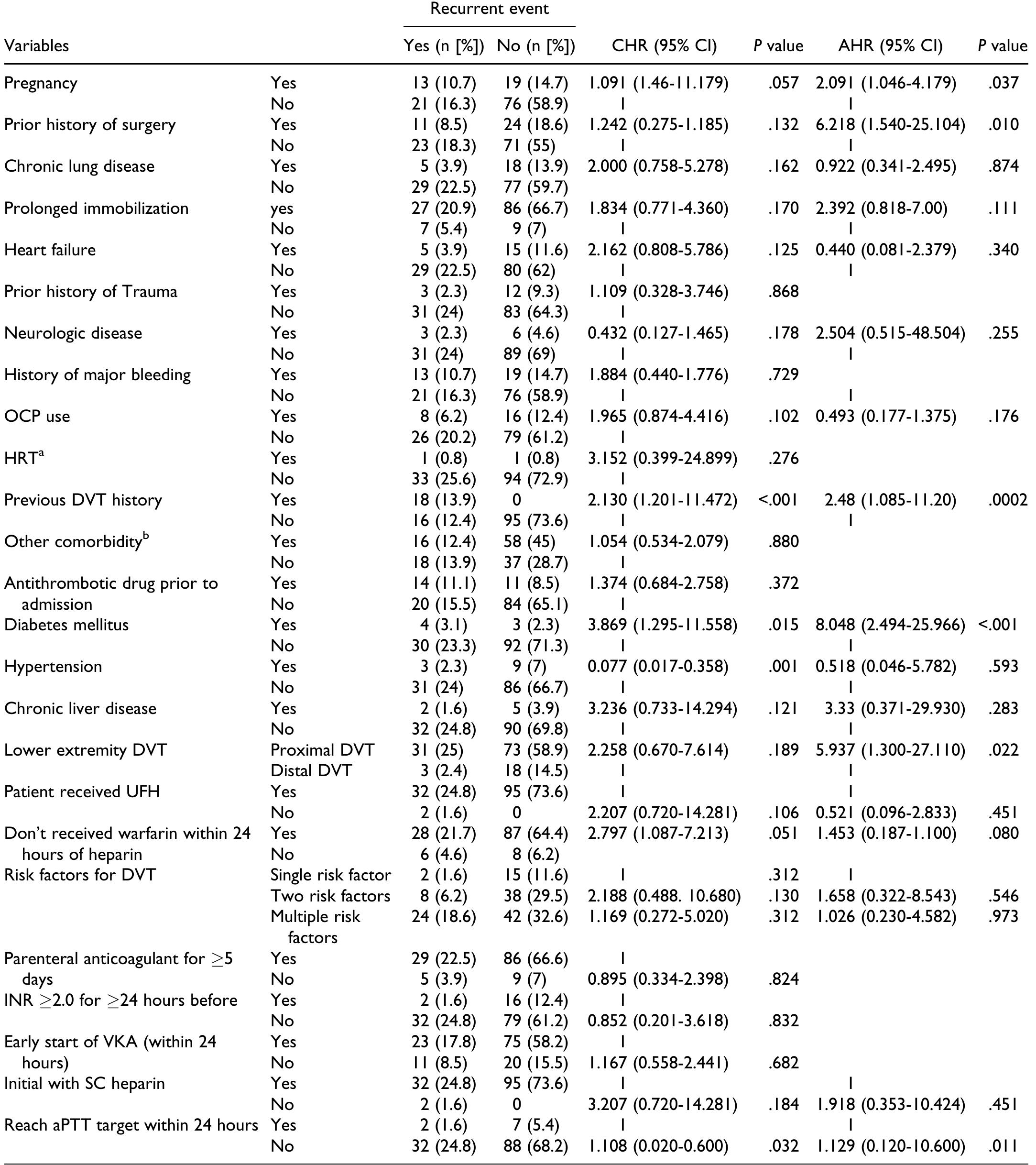 Table 7 - from Deep Venous Thrombosis Recurrence and Its
