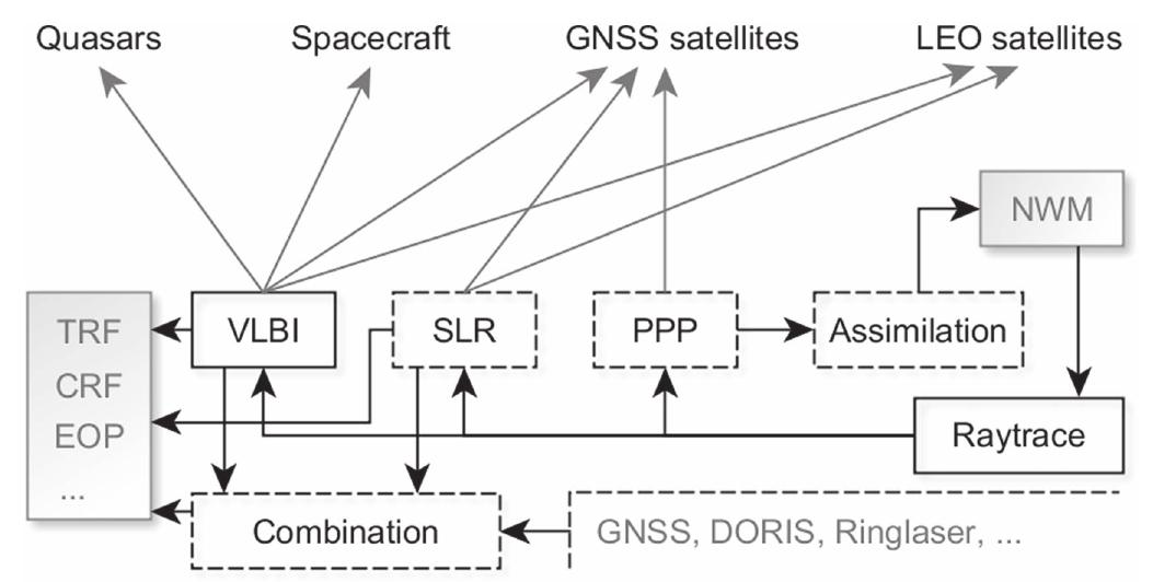 High-level block diagram of vievs. boxes with solid lines