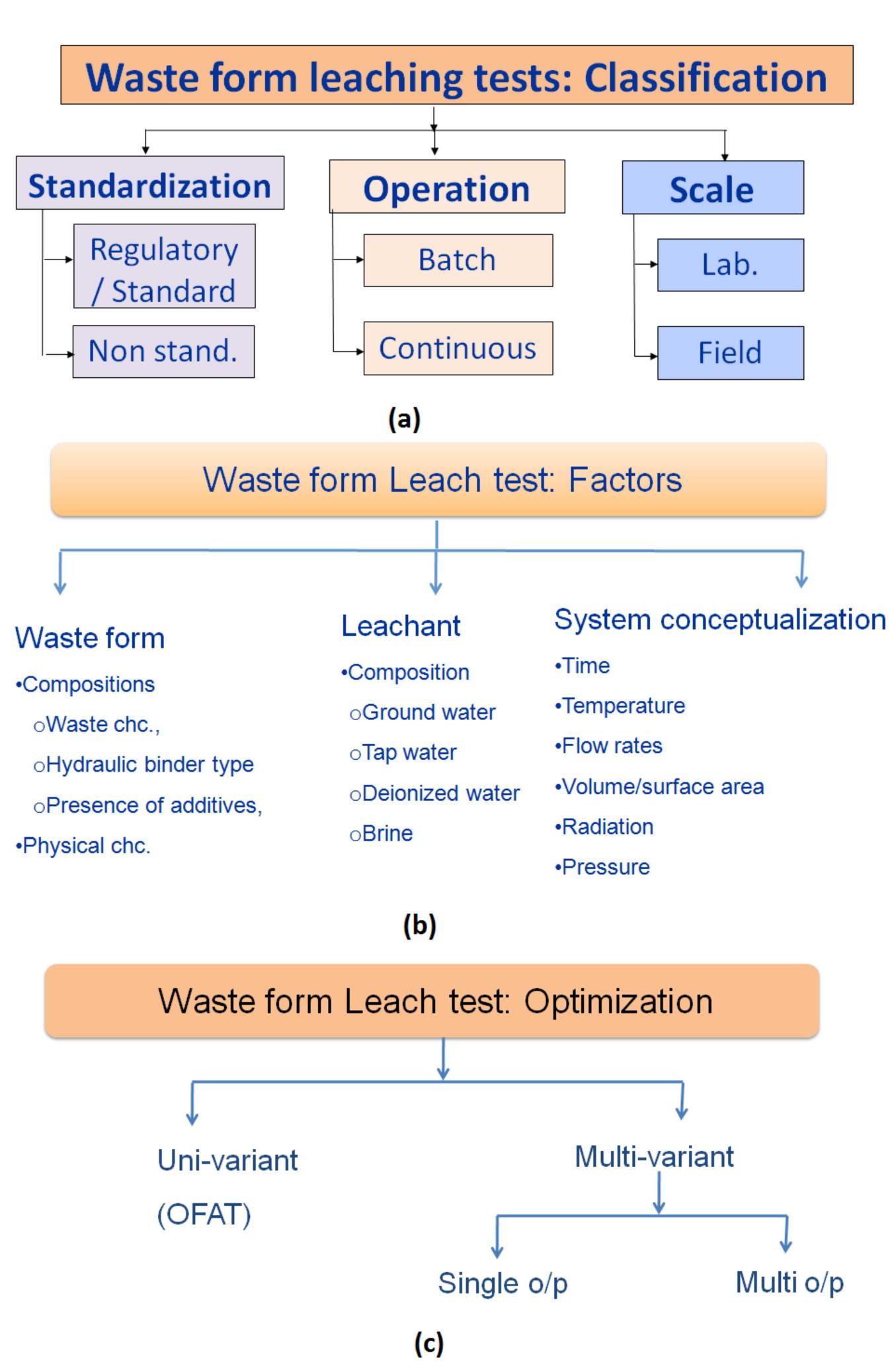 Waste form leaching test (a) classifications, (b) factors