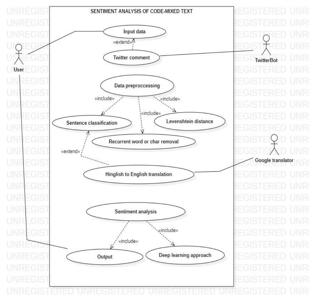 6. uml diagrams fig -3: use case diagram fig -2: workflow of