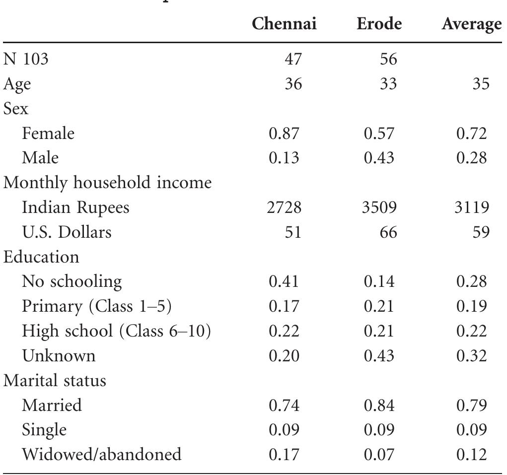 Note: figures in tables are proportions or means. note: