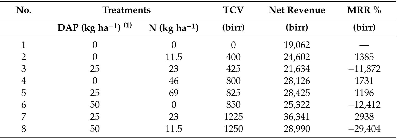 Partial budget analysis of dap and urea combinations.