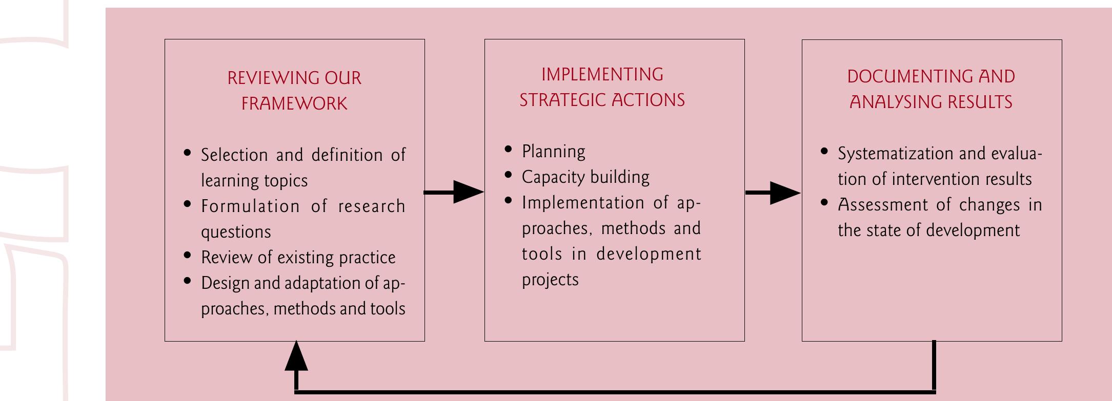 The double-loop learning cycle in a learning alliance