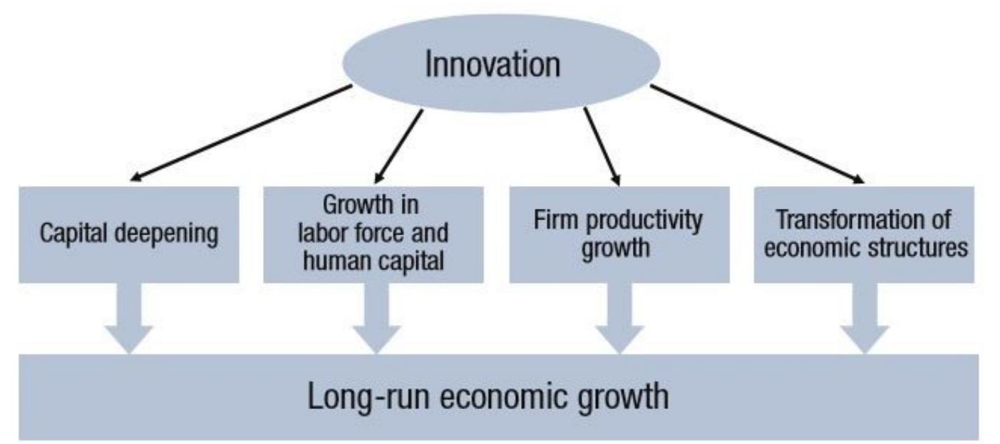 Figure 2 - Modeling the innovation ecosystem and development