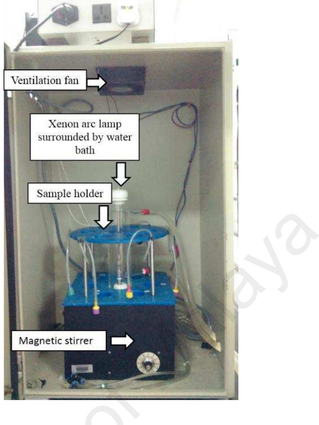 2: schematic diagram of photocatalytic reactor setup 3.3.3.1