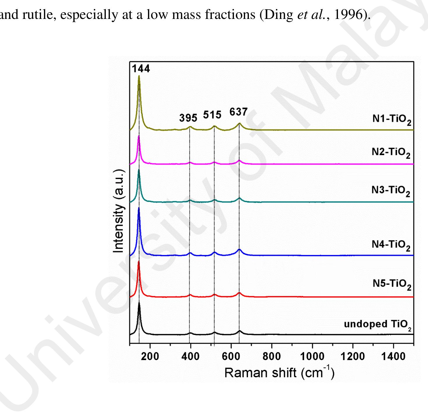 15: raman spectra of synthesised undoped tio2 and