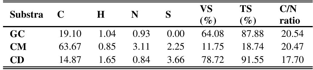 Substrate characterization where: substrate, gc-grass