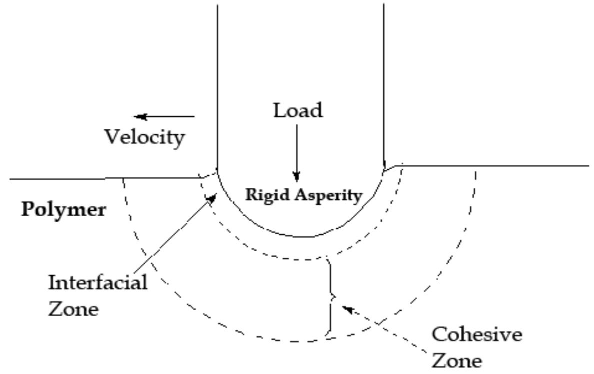 Schematic representation of cohesive and interfacial wear