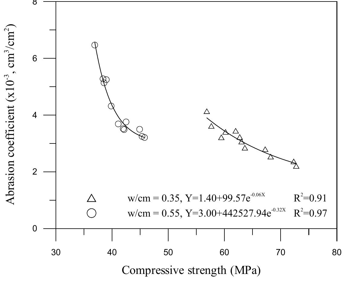 2. abrasion coefficient vs. compressive strength curves the