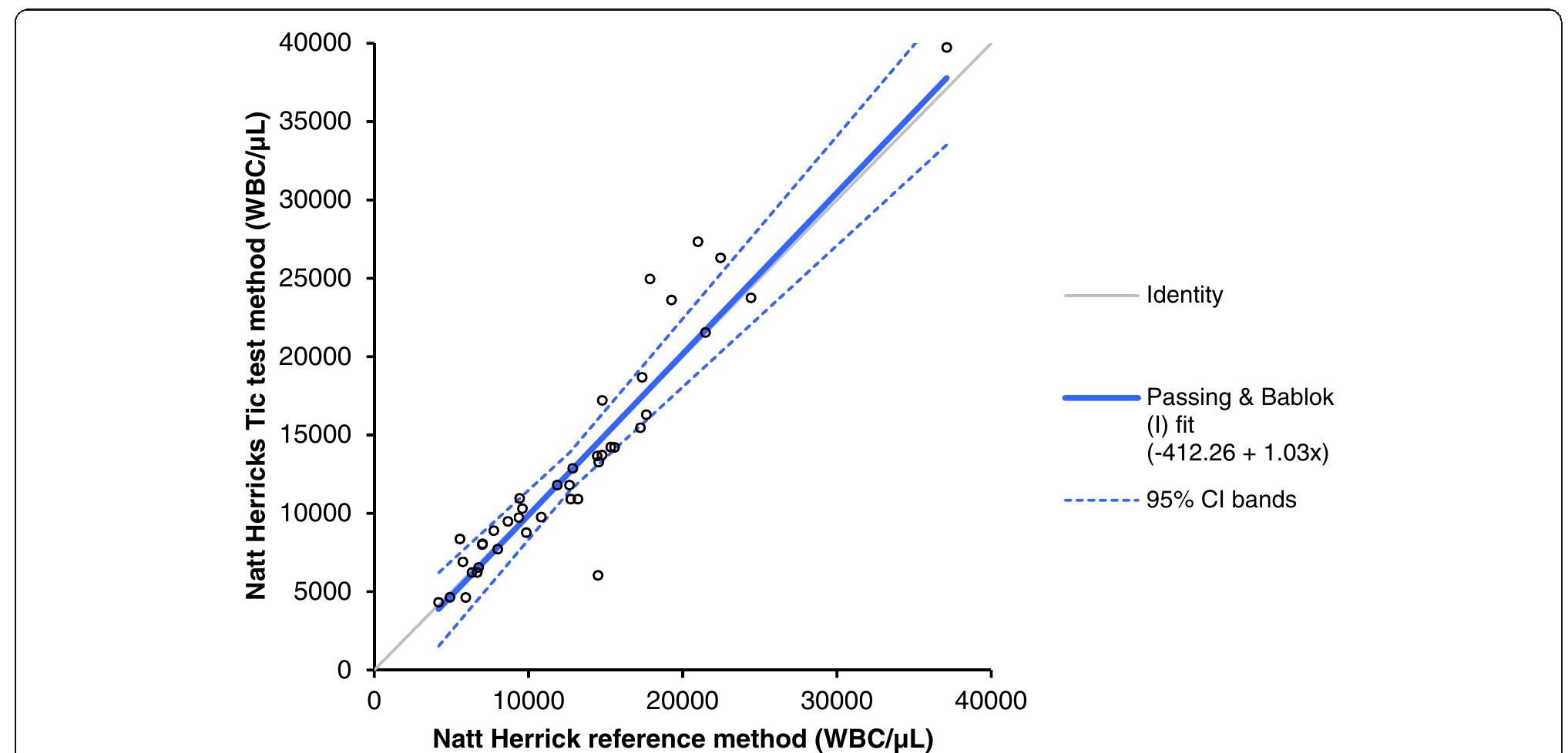 Passing-bablok regression analysis. the thin gray line is Passing-bablok regression analysis. the thin gray line is
