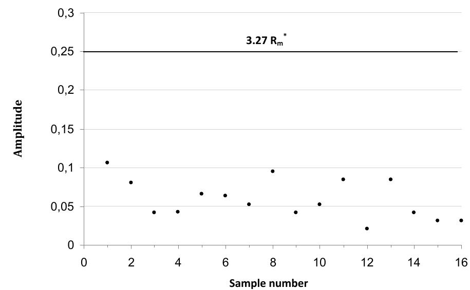 Range control chart for triplicate determinations. the
