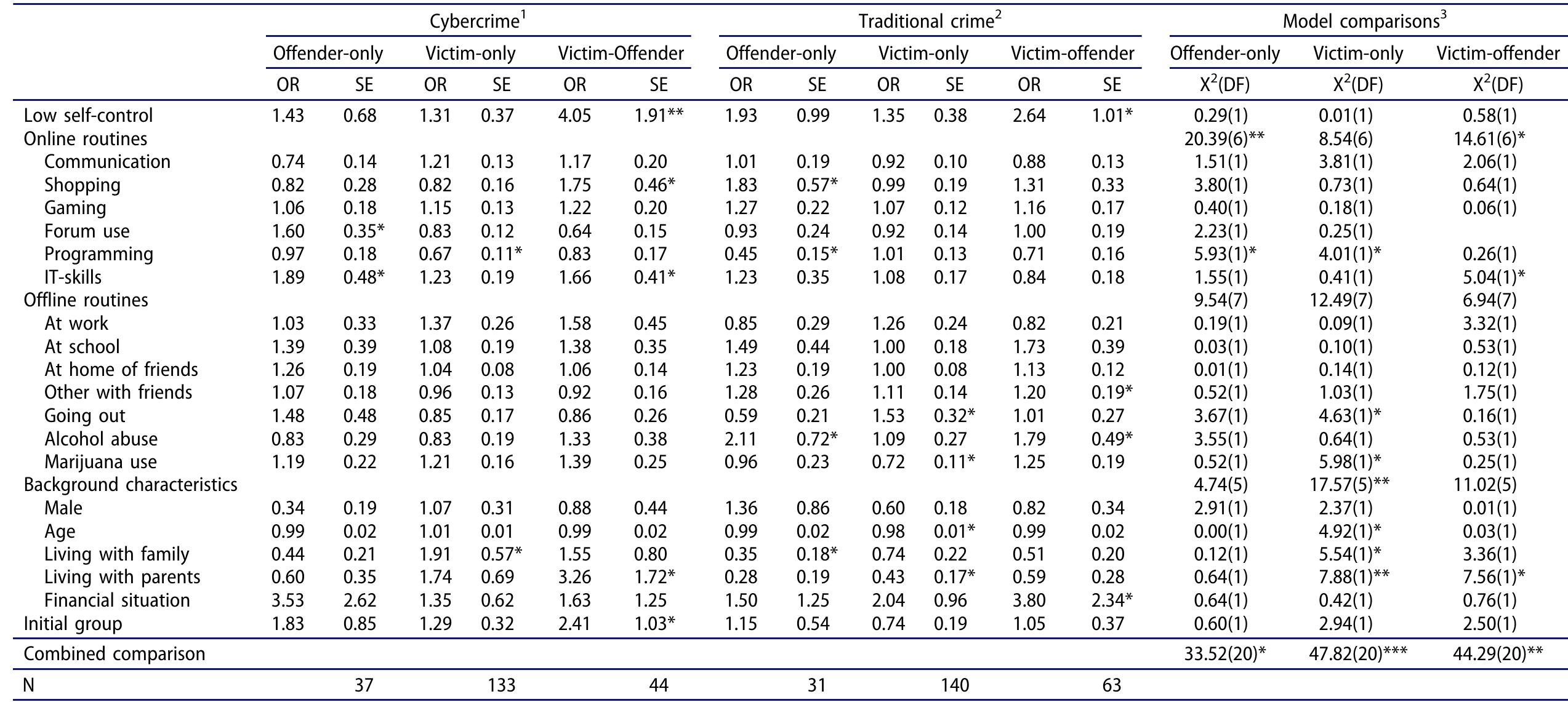 Multinomial logit models and between model comparisons.