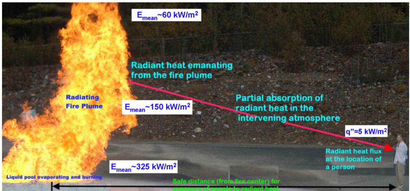 Schematic representation of radiant heat emanation, and its