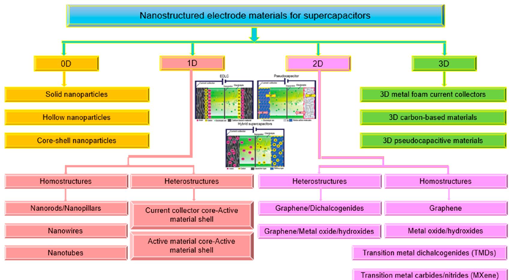 Schematic illustration of the most common supercapacitor