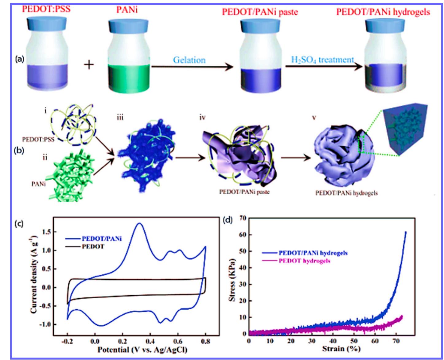 Graphical presentation of pedot/pani hydrogels fabrication