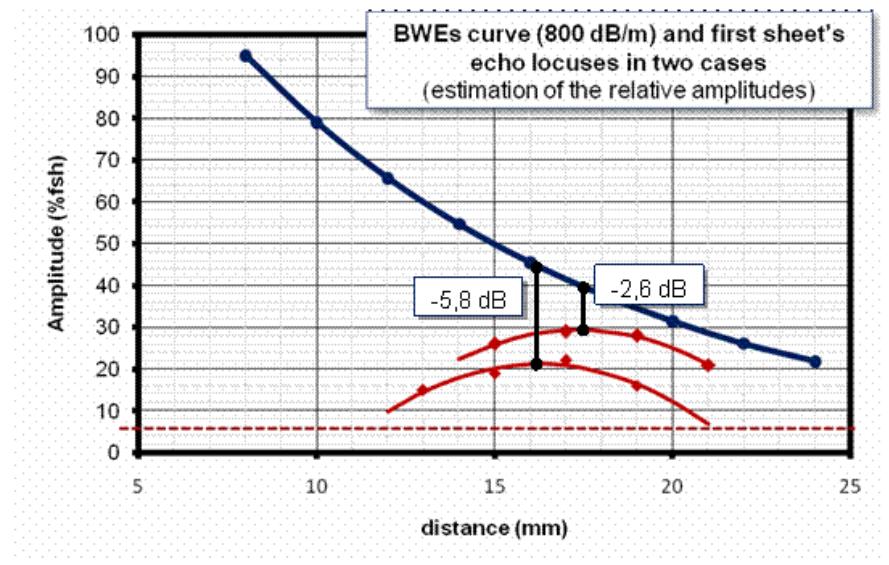 Measurement of gap between primary and secondary echo curves