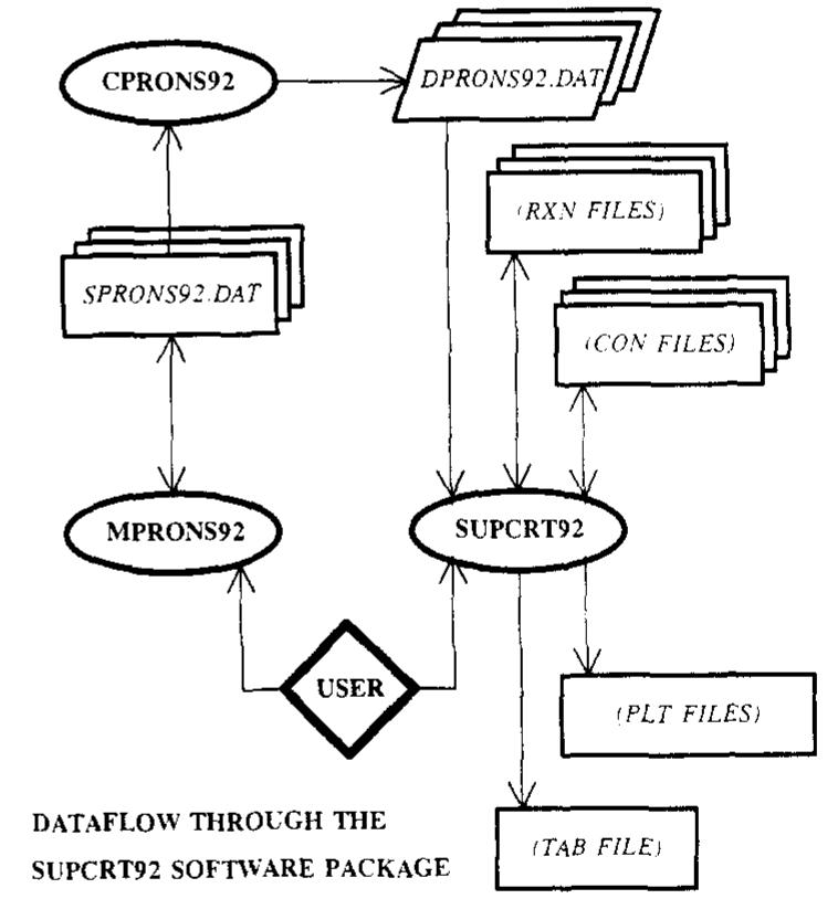 Schematic diagram depicting dataflow through supcrt92