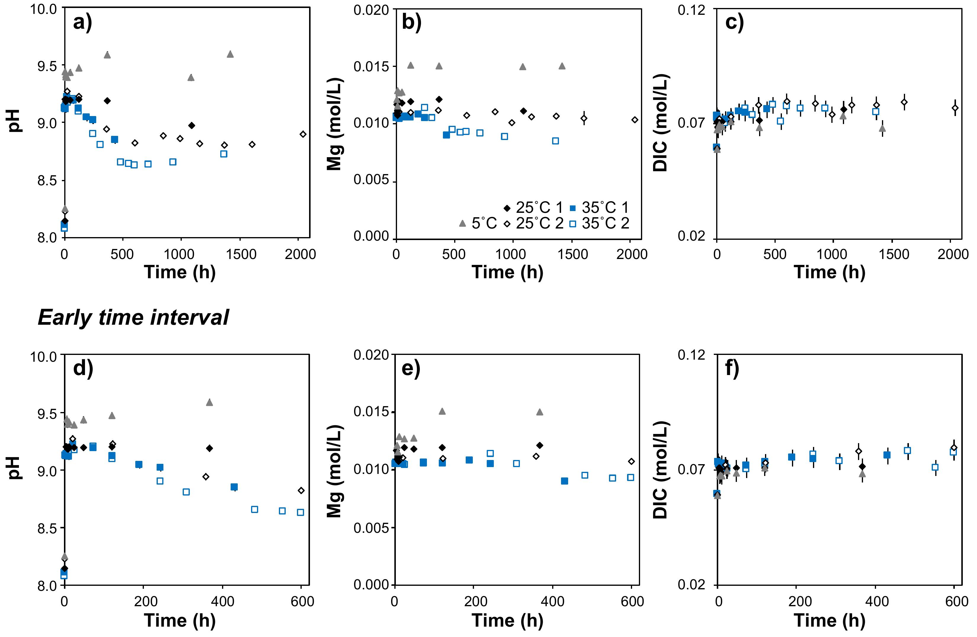 Figure 9 - Solubility of the hydrated Mg-carbonates