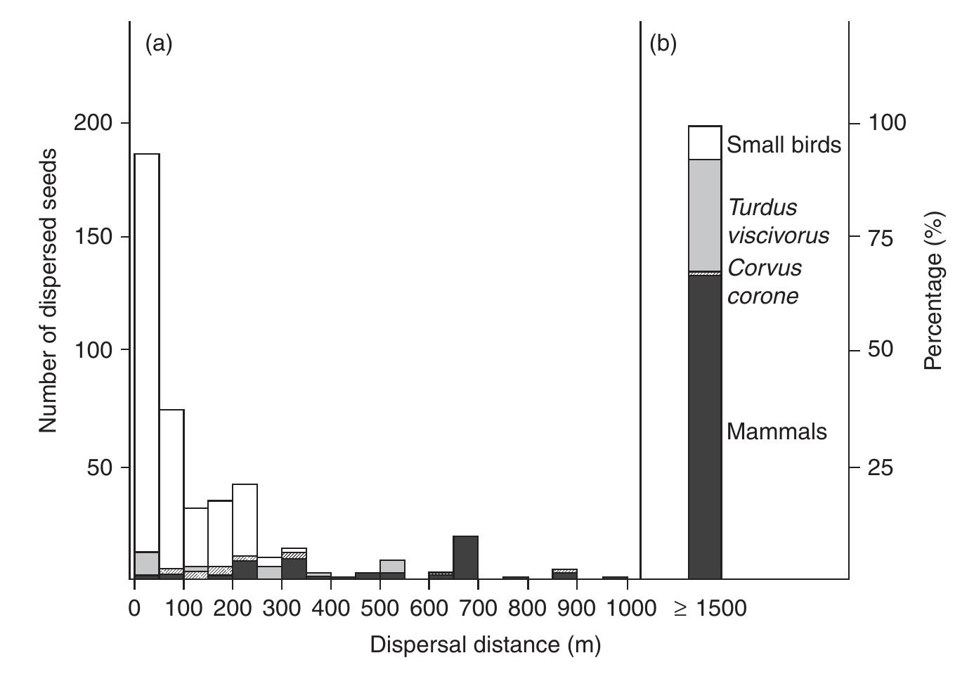 (PDF) The ecology of seed dispersal