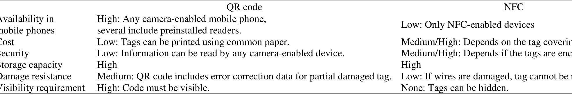 Qr code and nfc technologies comparison