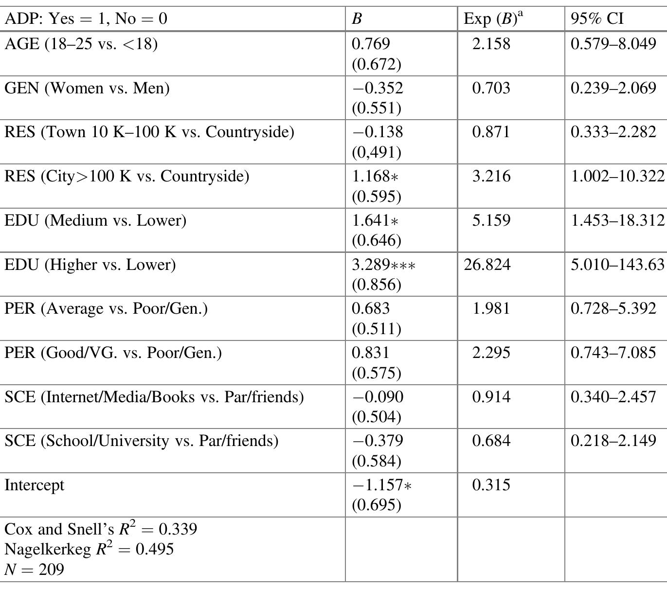 Multiple logistic regression model
