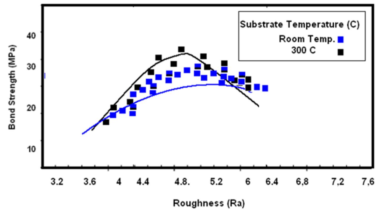 Surface roughness and substrate temperature effect on bond