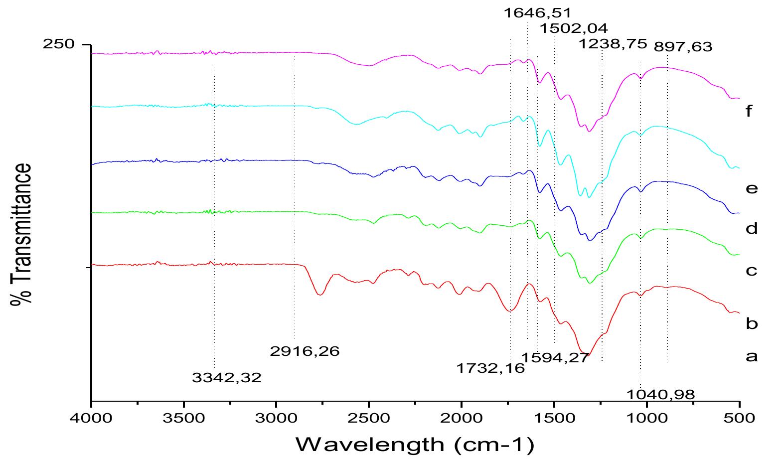 Ftir spectra of (a) untreated kapok, (b) hcl-treated kapok,