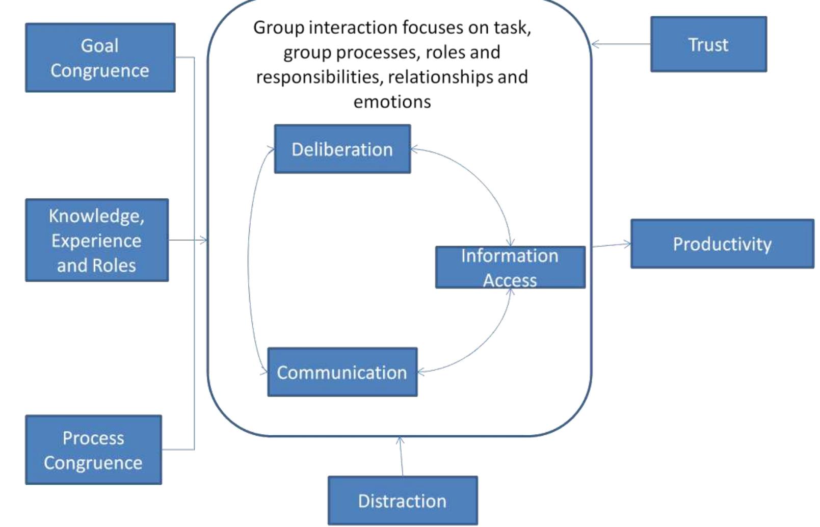 : group productivity model by briggs and nunamaker