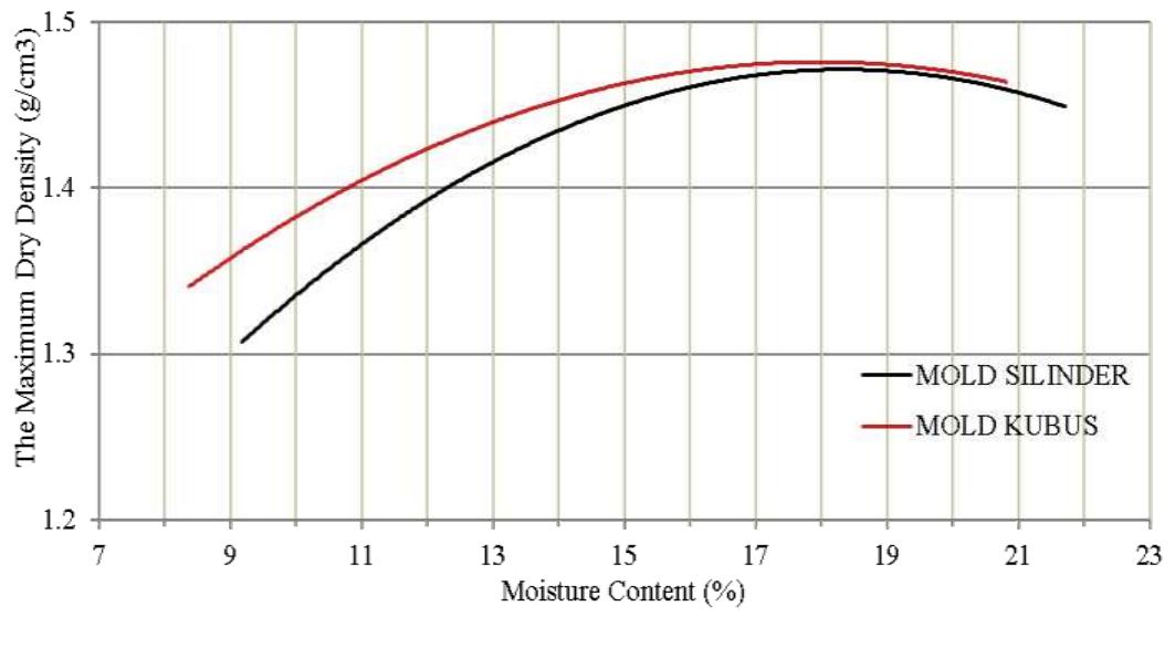 The comparison soil compaction standard proctor collision