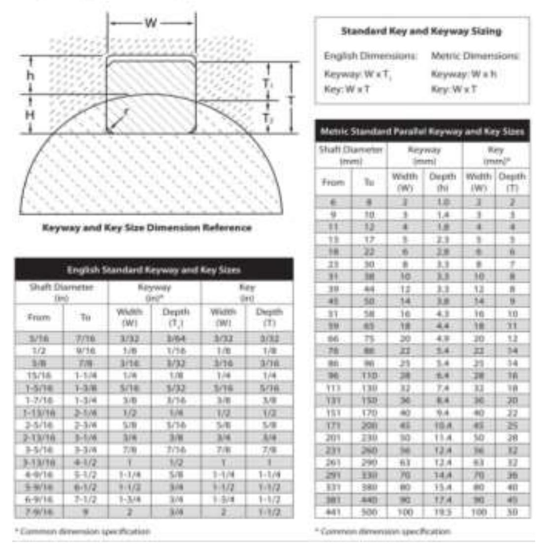 Keyway and key size dimensions 4.6 design of coupling