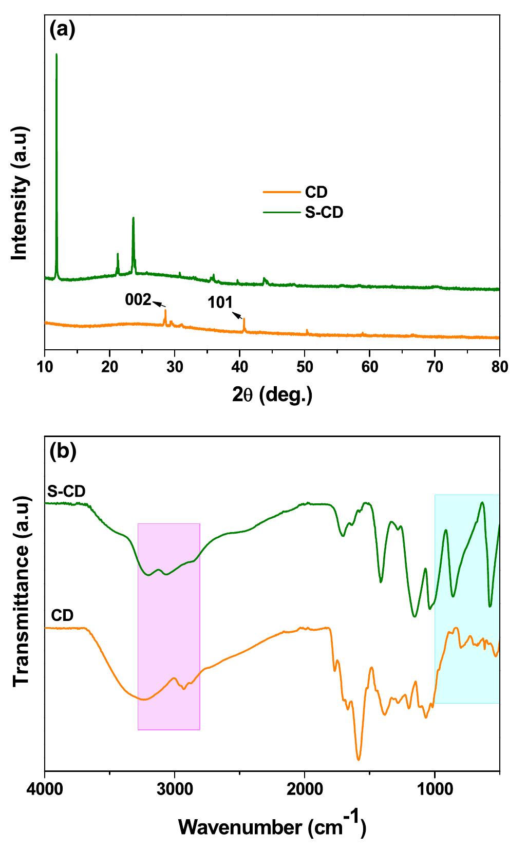 A xrd spectra and b ftir spectra of cd and s-cd.